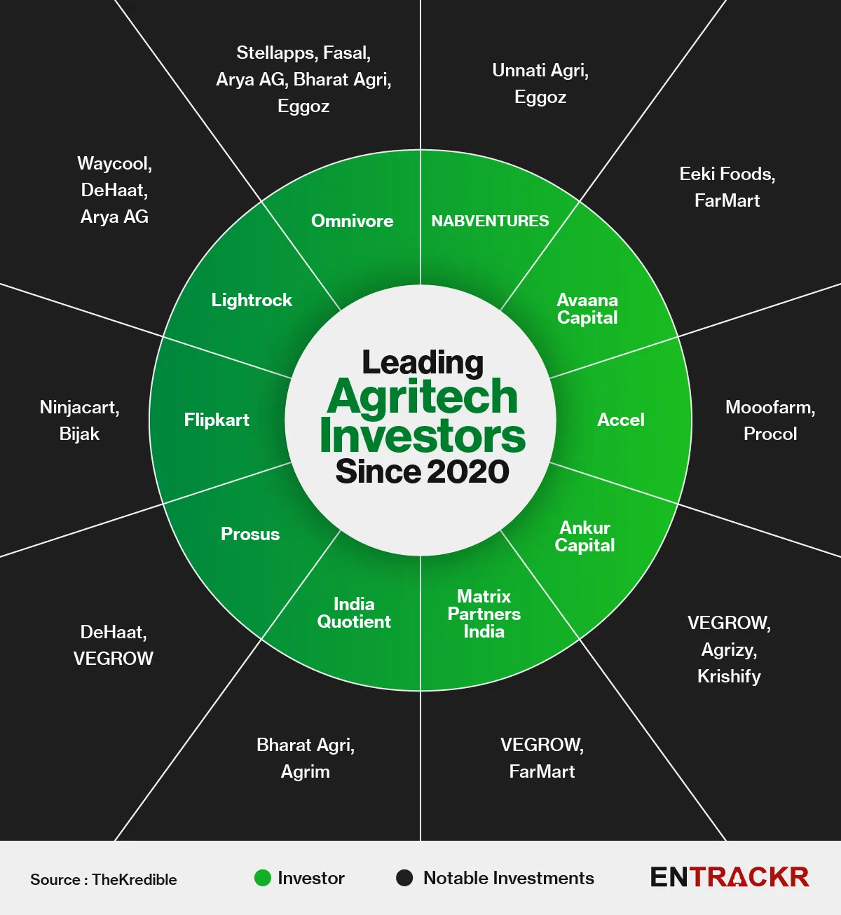 India’s Agritech at inflection point: funding revival, profitable ...
