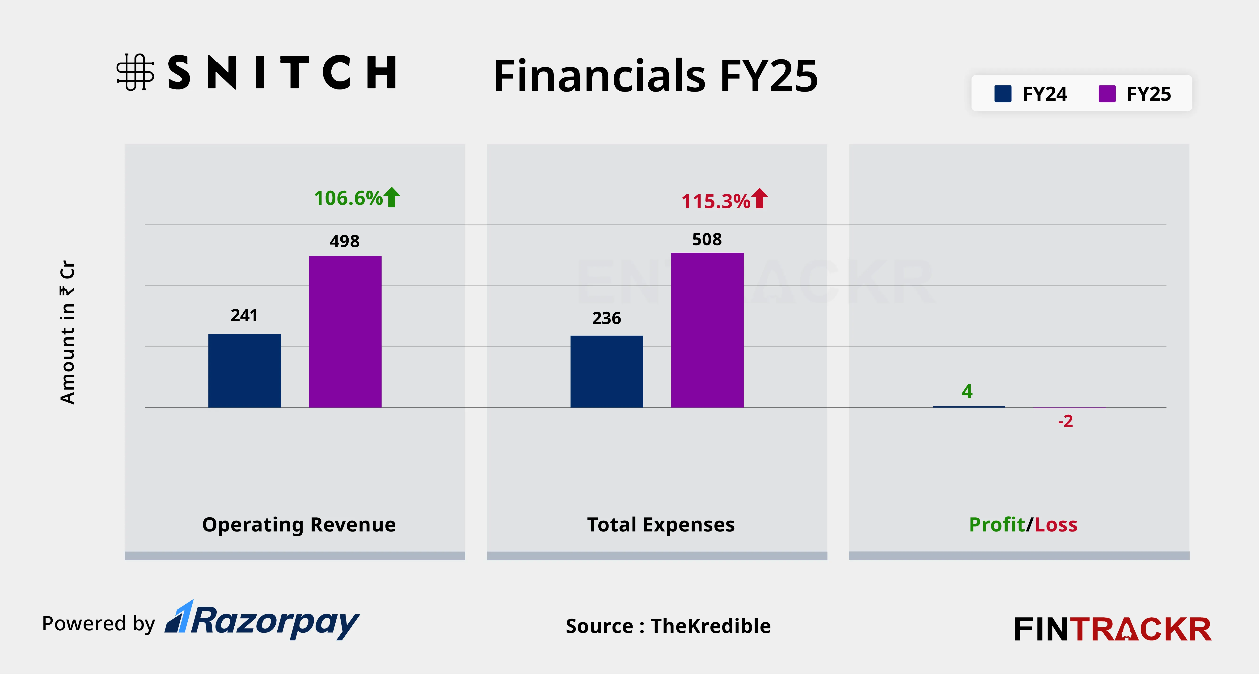 Snitch nears Rs 500 Cr revenue in FY25, stays close to breakeven