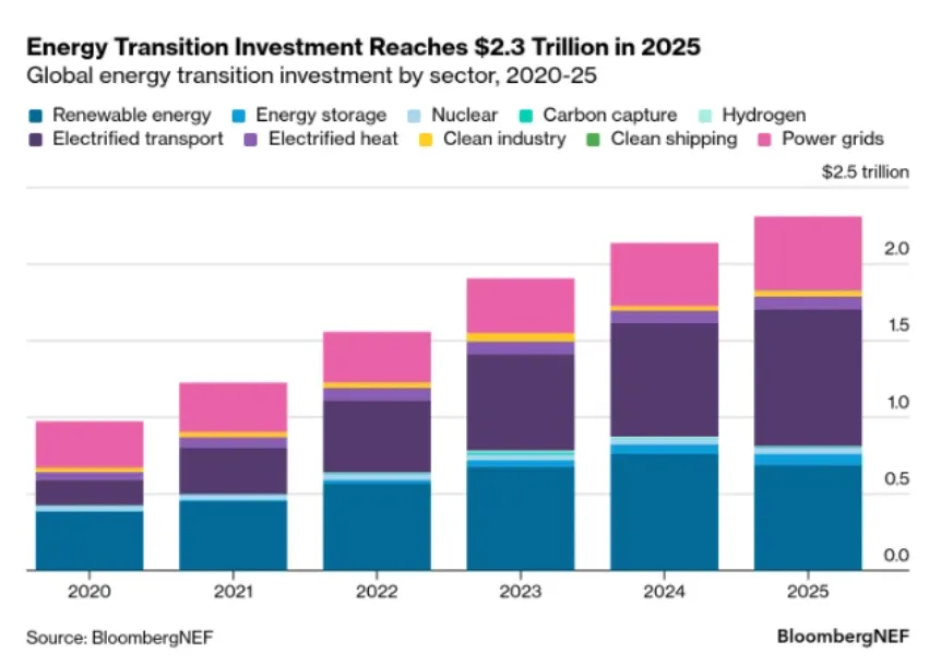 India’s Renewable Energy Investment Rises 15%, Global Falls 9.5% in ...