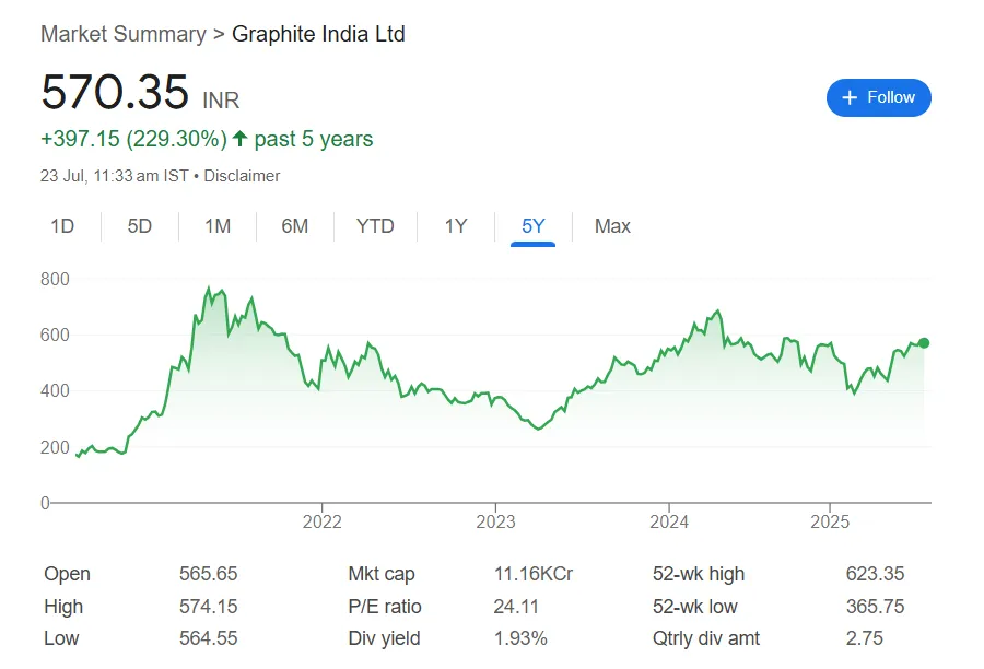 Graphite India Ltd share price Target 2025, 2026, 2027, 2030