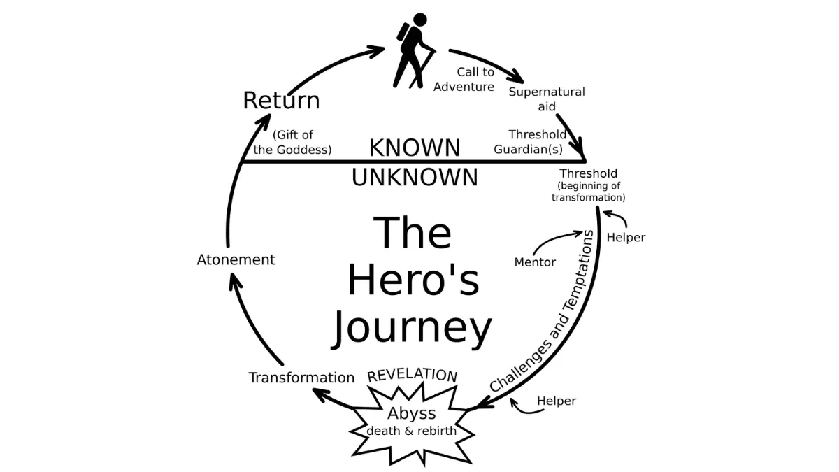 Joseph Campbell’s Monomyth: The Hero’s Journey in Pop Culture