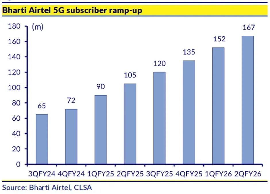 Jio leads India’s 5G user growth, widens gap over Airtel