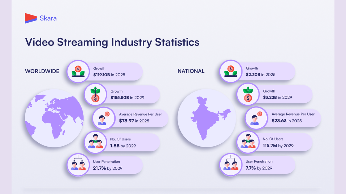 Flixbox Solutions launches Skara a no-code platform for streaming apps