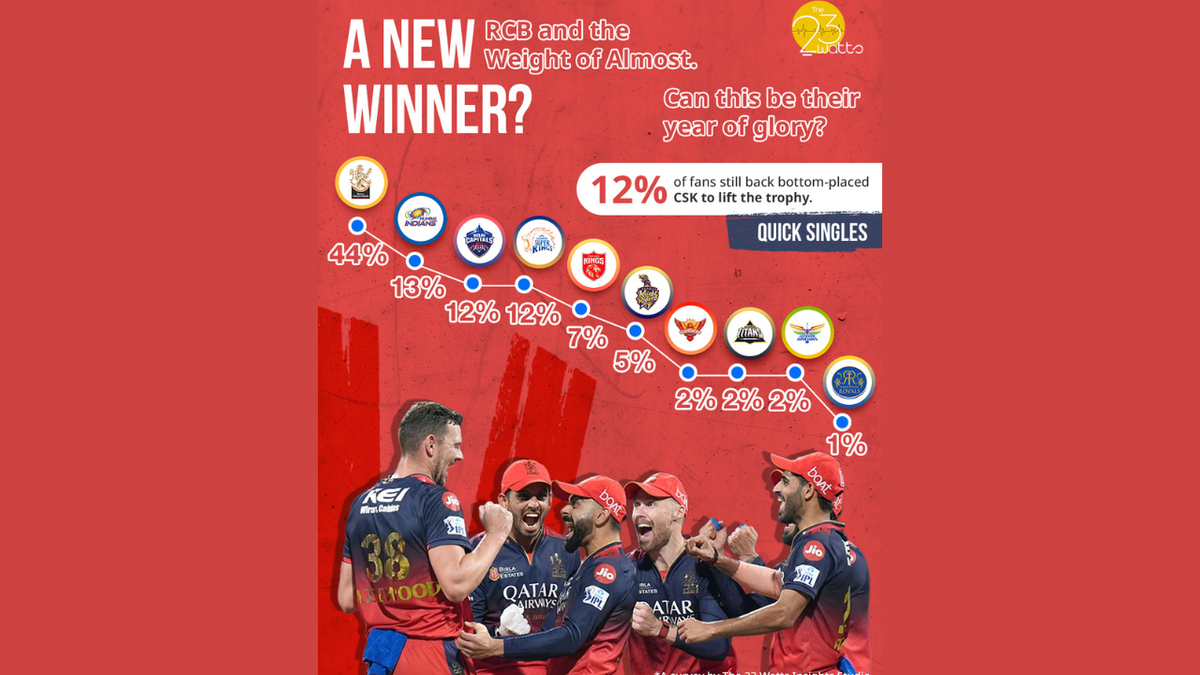 RCB leads as favourites to win with 44% votes, followed by DC at 12% ...