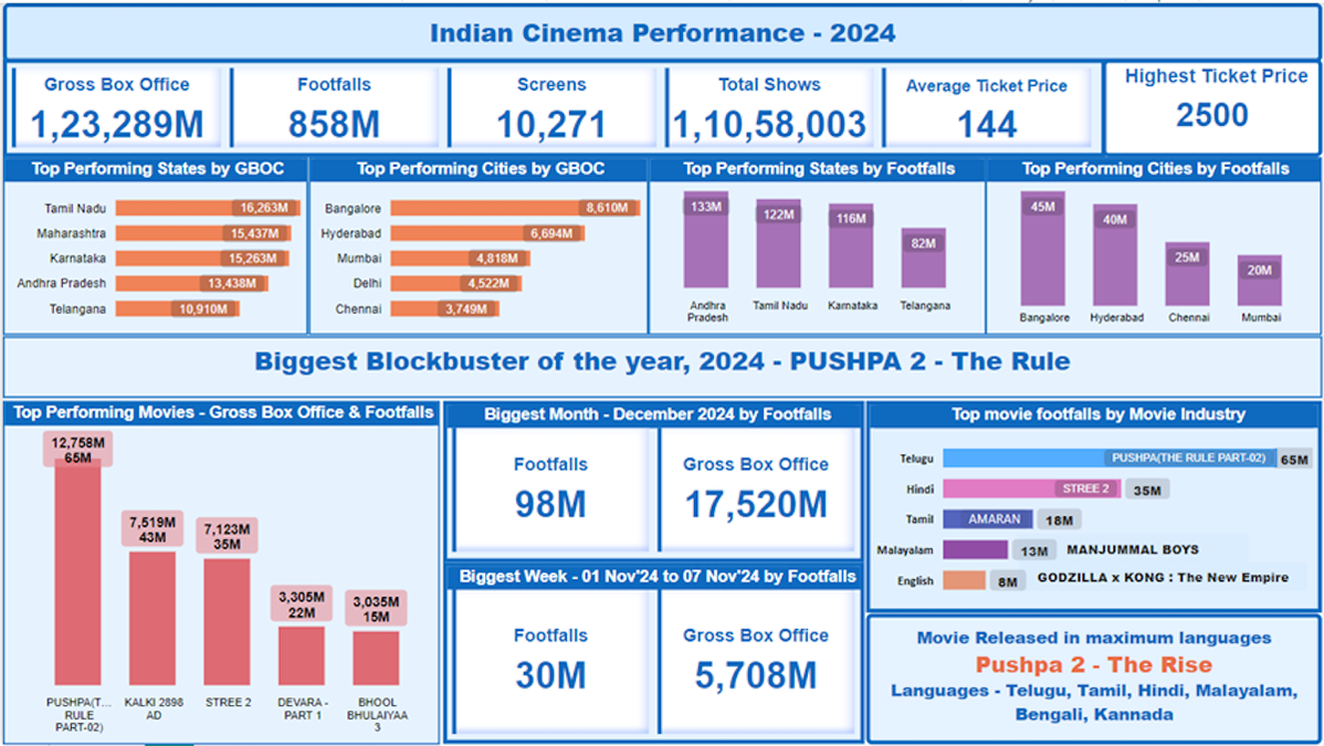 GroupM India unveils "Profiling Cinemagoers" report on cinema viewing ...