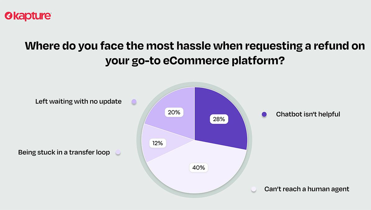 40% customers face trouble reaching a human agent on e-commerce: Survey