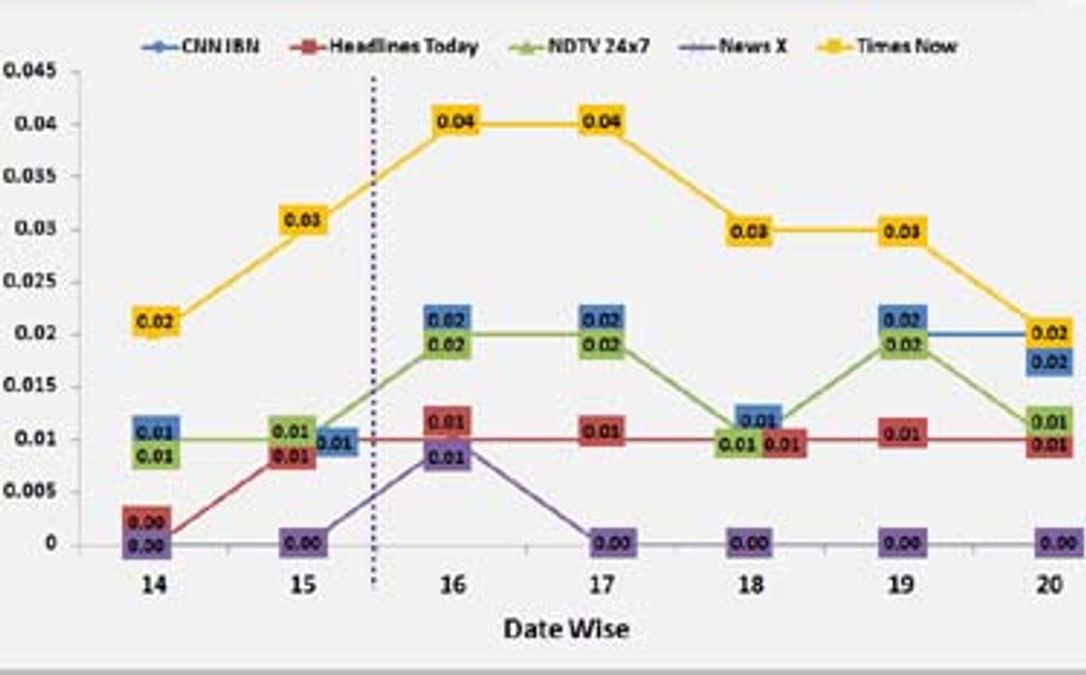 Anna Movement: Times Now leads the pack