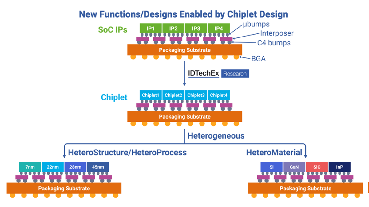 Chiplets: Revolutionizing semiconductor design and manufacturing