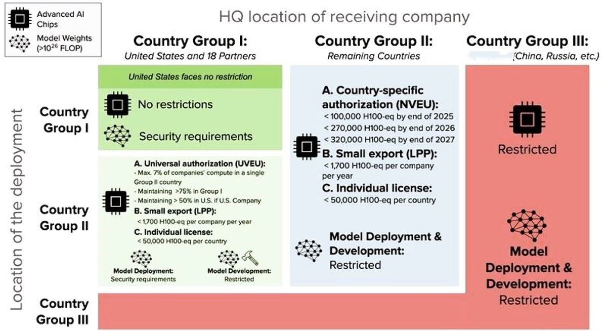 Impact of export controls on AI diffusion under Biden administration