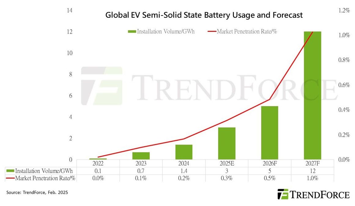 Semi-solid state battery adoption in EVs gradually rises