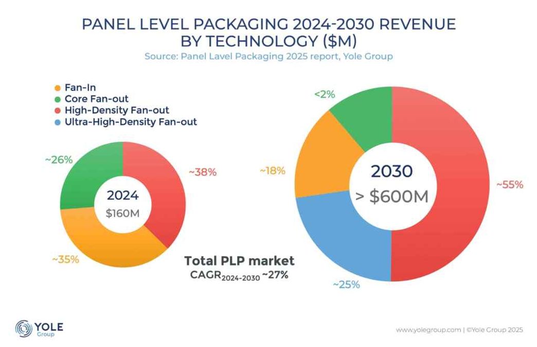 PLP technology roadmap toward high-end packaging fueled by AI