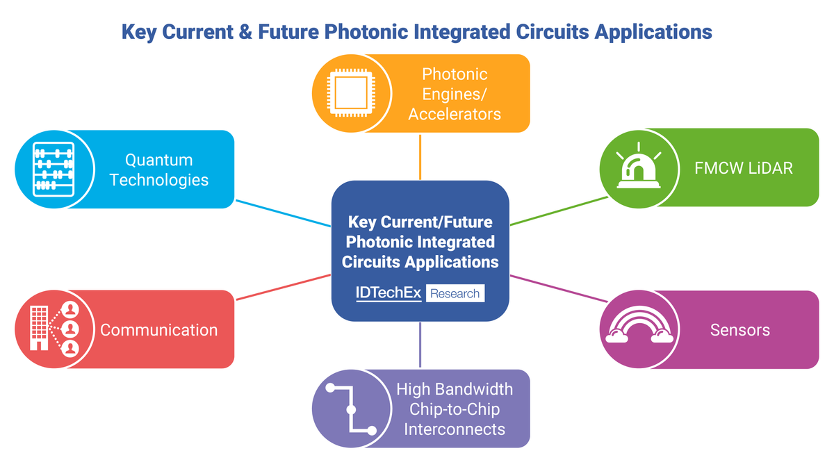 Illuminating the Future: Photonic ICs in Healthcare, Quantum, and More