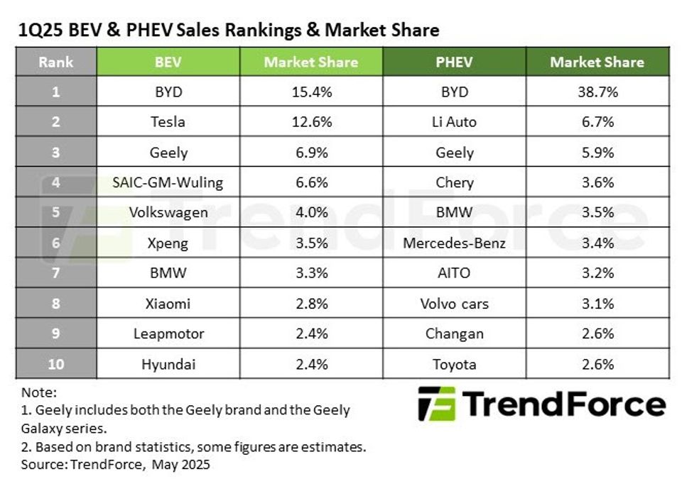Global NEV sales top 4mn in 1Q25; BYD remains dual leader, Xiaomi ...