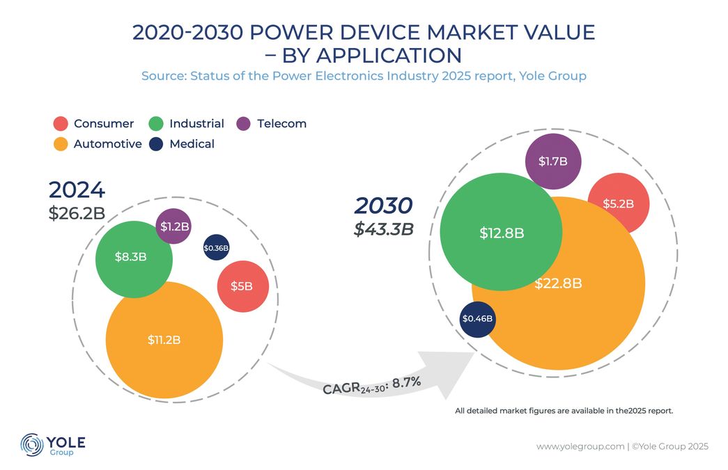 Power electronics in flux: market grows, leaders shift, and strategies ...