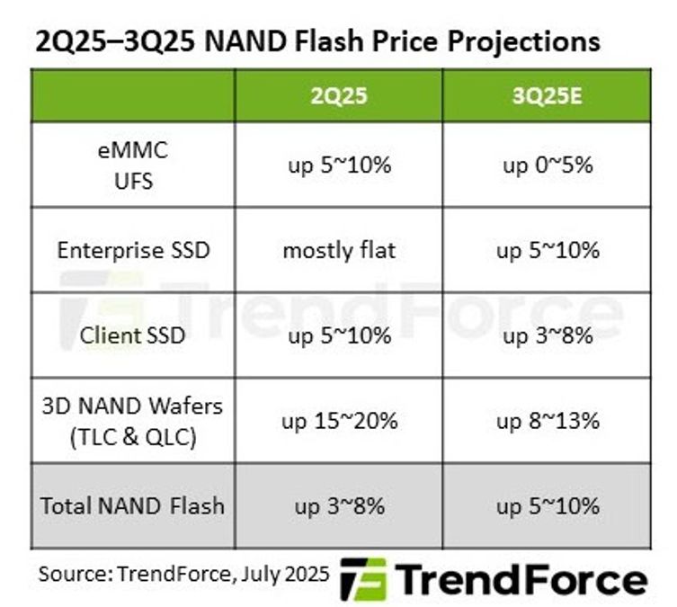 3Q25 NAND Flash contract prices projected to rise 5-10%; Weak ...