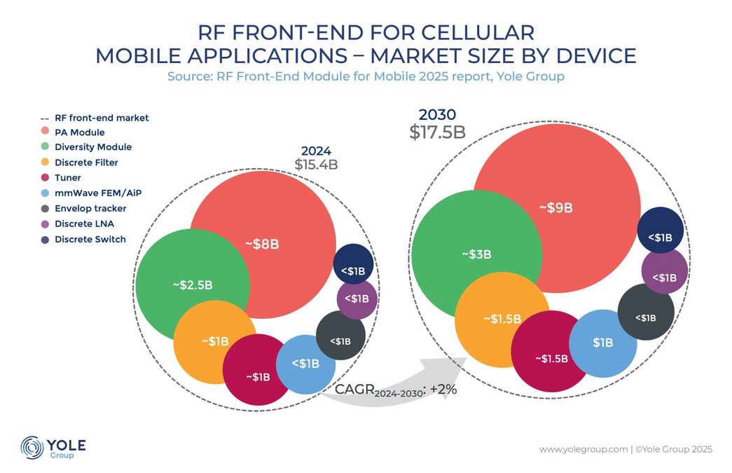 RF front-end modules for mobile: How Chinese OEMs are driving ...