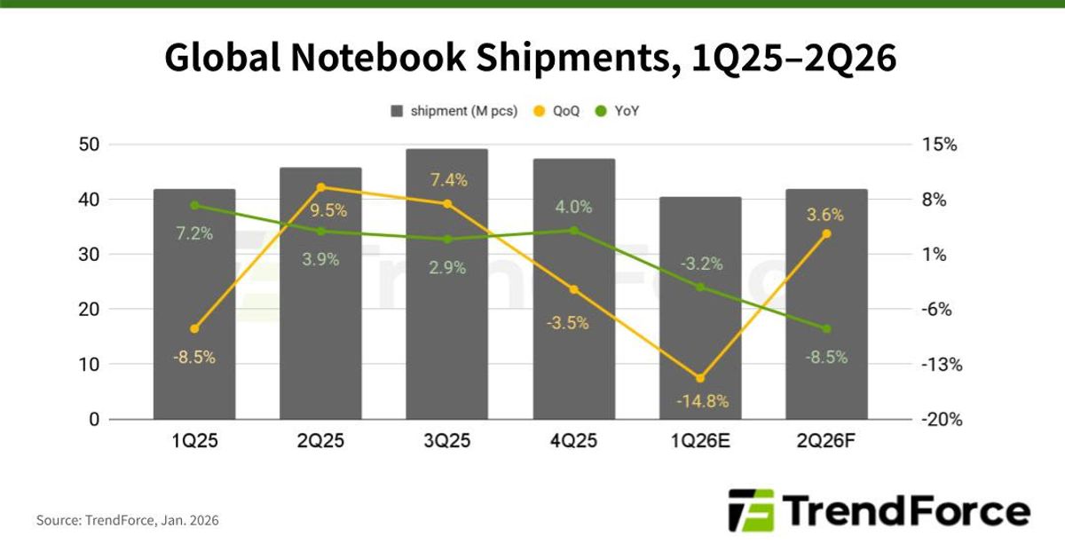 Dual pressure from rising CPU and memory prices to drive global ...