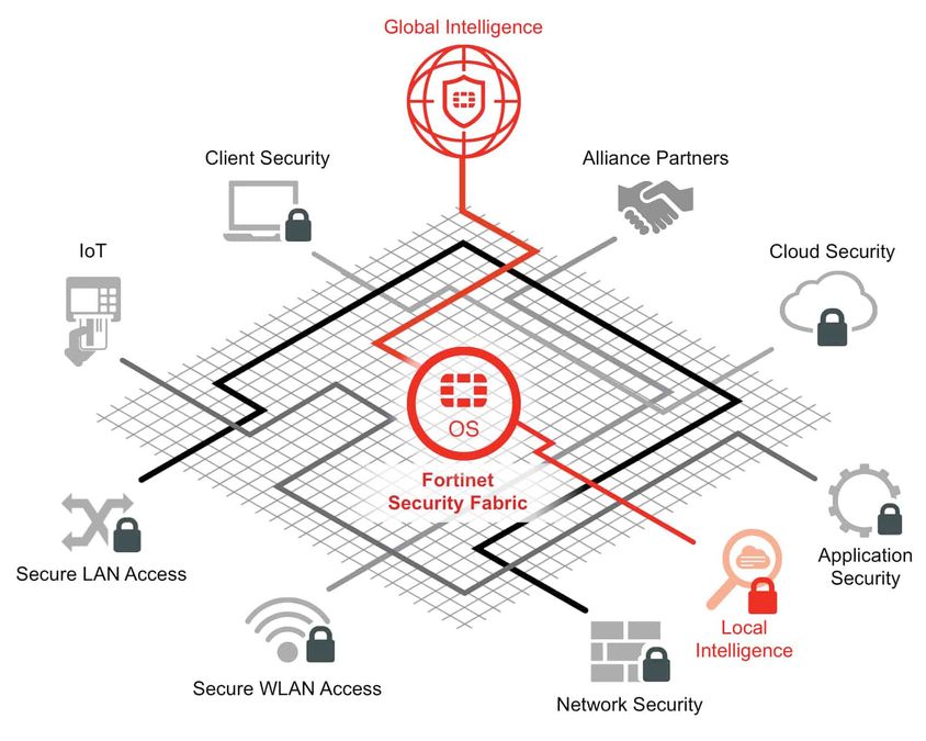 Fortinet Security Fabric with Pervasive, Adaptive Cybersecurity from ...