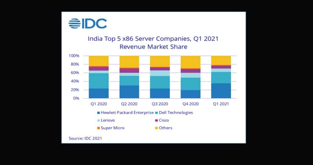 Server Market Revenue Grows in India YoY by 33.8% - IDC