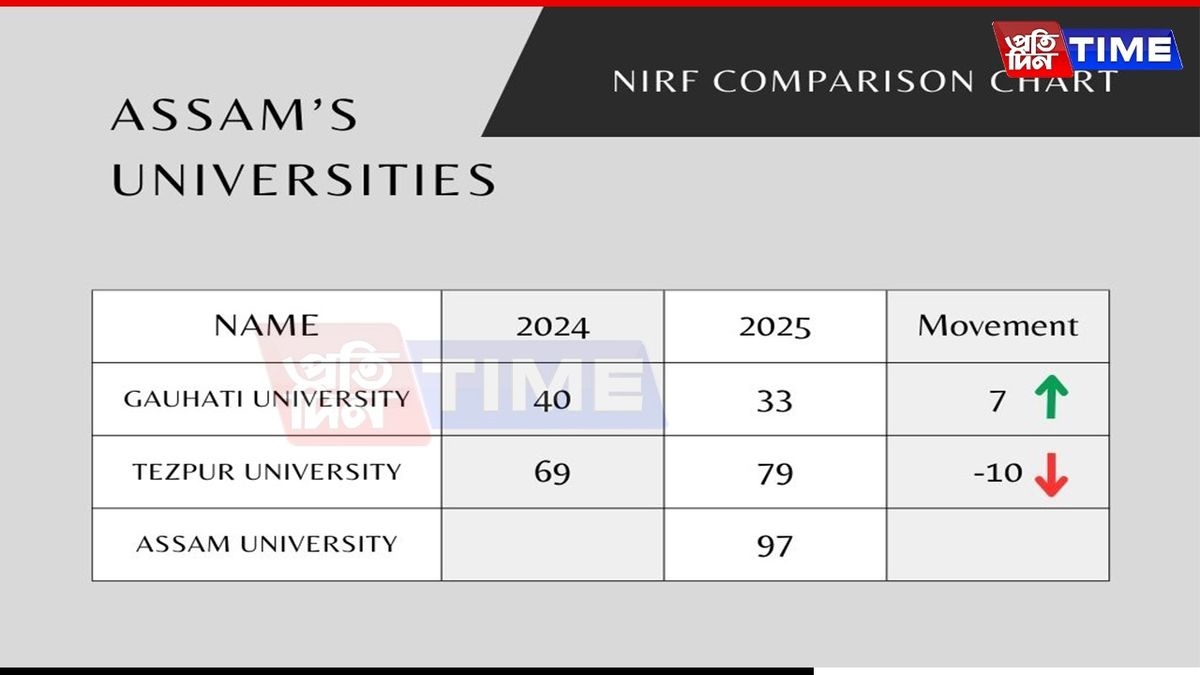 Gauhati University Jumps to 33rd in NIRF University Ranking, Leads ...