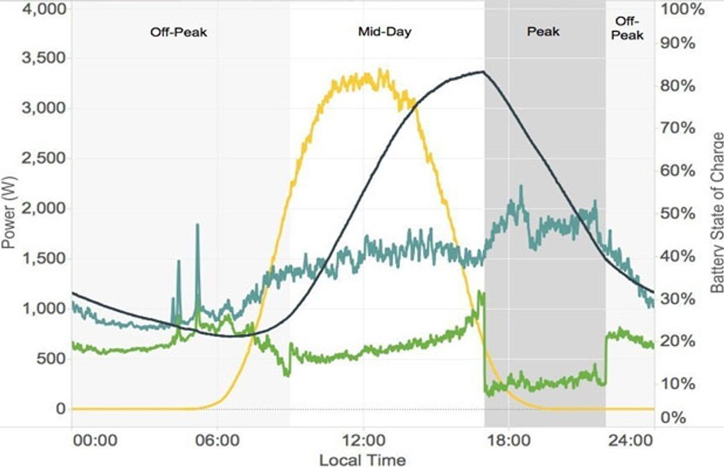 Sunverge Energy inverters meet HECO’s new solar technology standards