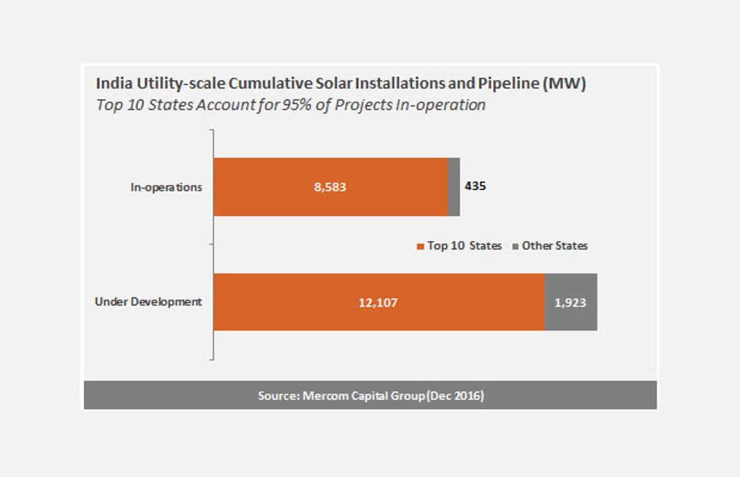 10 Indian states accounting for approximately 90 percent of all solar ...
