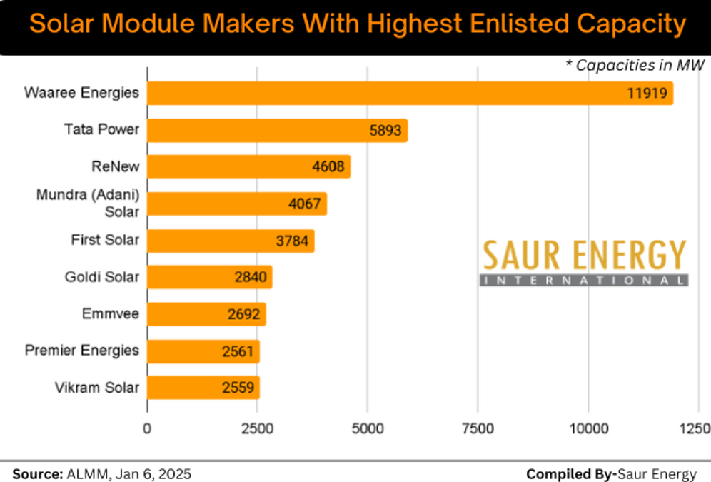India's Top Solar Module Makers In December 2024