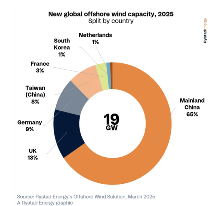 Global Offshore Wind Auctions Set To Fall In 2025, After 2024 Surge ...