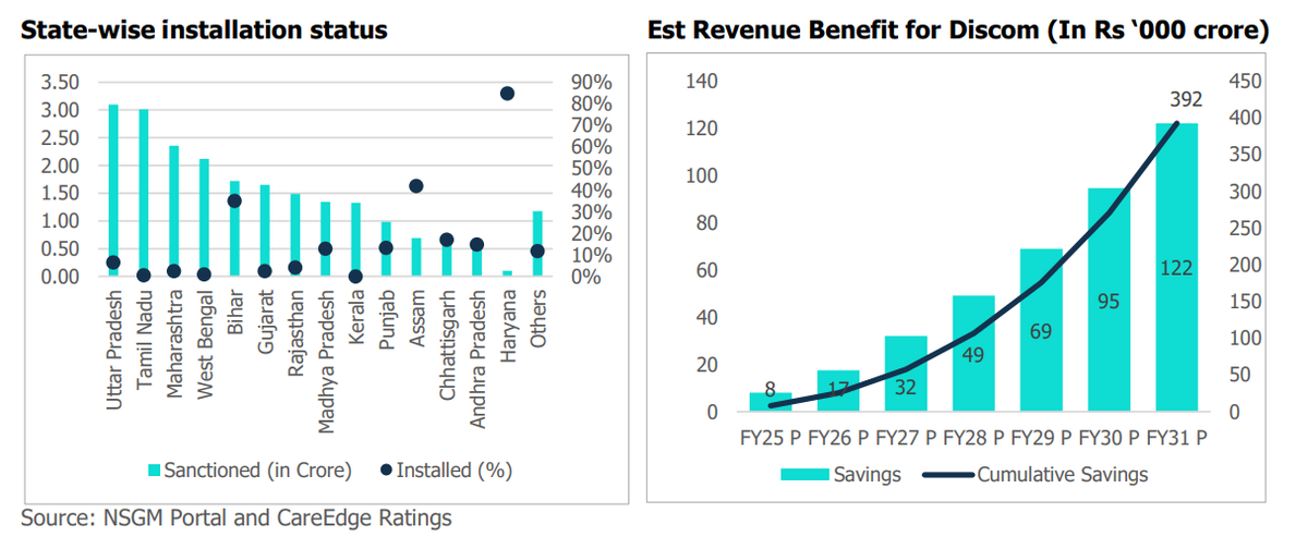 Smart Meters To Boost Discom Revenue By ₹4L Crore Over 7 Years: CareEdge