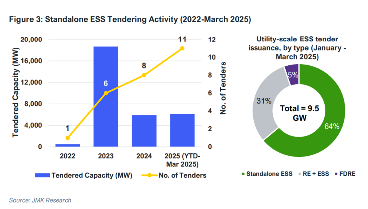 Q1 2025: ESS Accounts For 64% Utility-Scale Tendering Activity