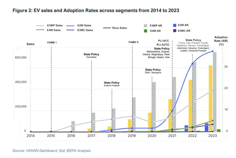 EV Push Powers E-3W Growth, E-2W Adoption Stagnates at 4%: IEEFA