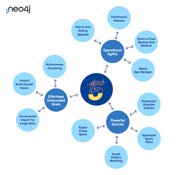 Neo4j Launches Next-Generation Graph Database Neo4j 5