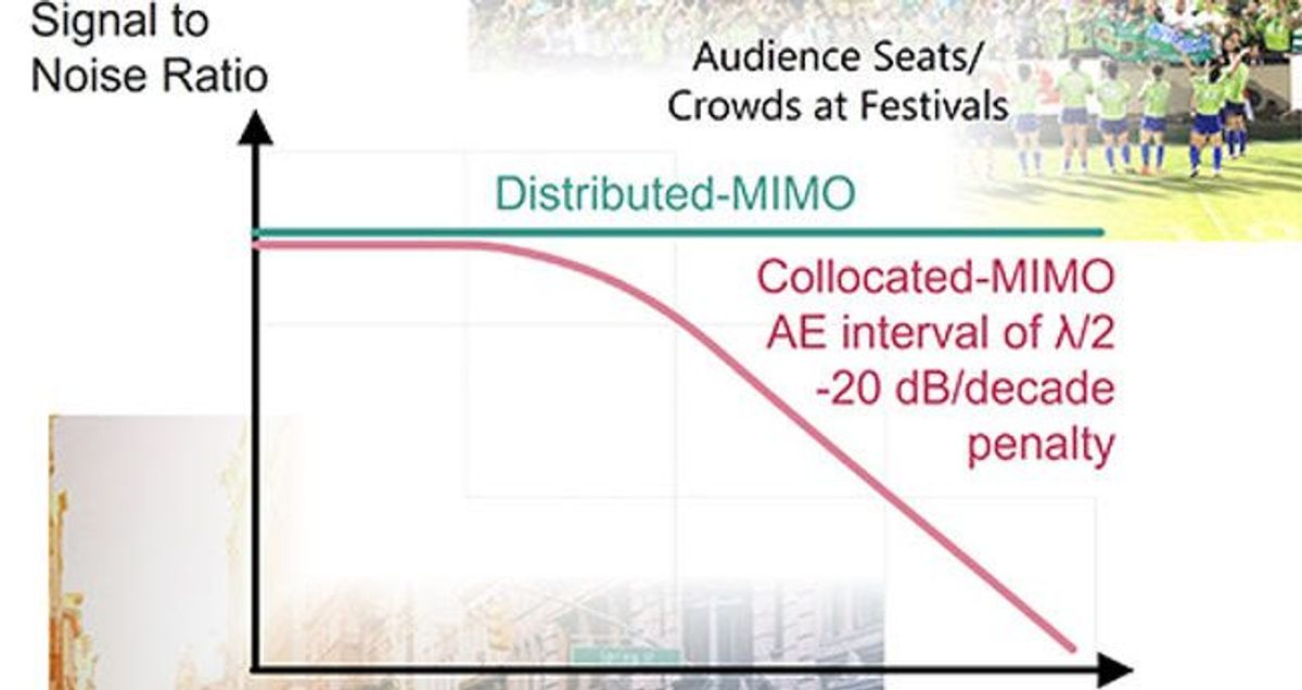 NEC Demonstrates Advantages of Distributed-MIMO in Ultra-high-density ...
