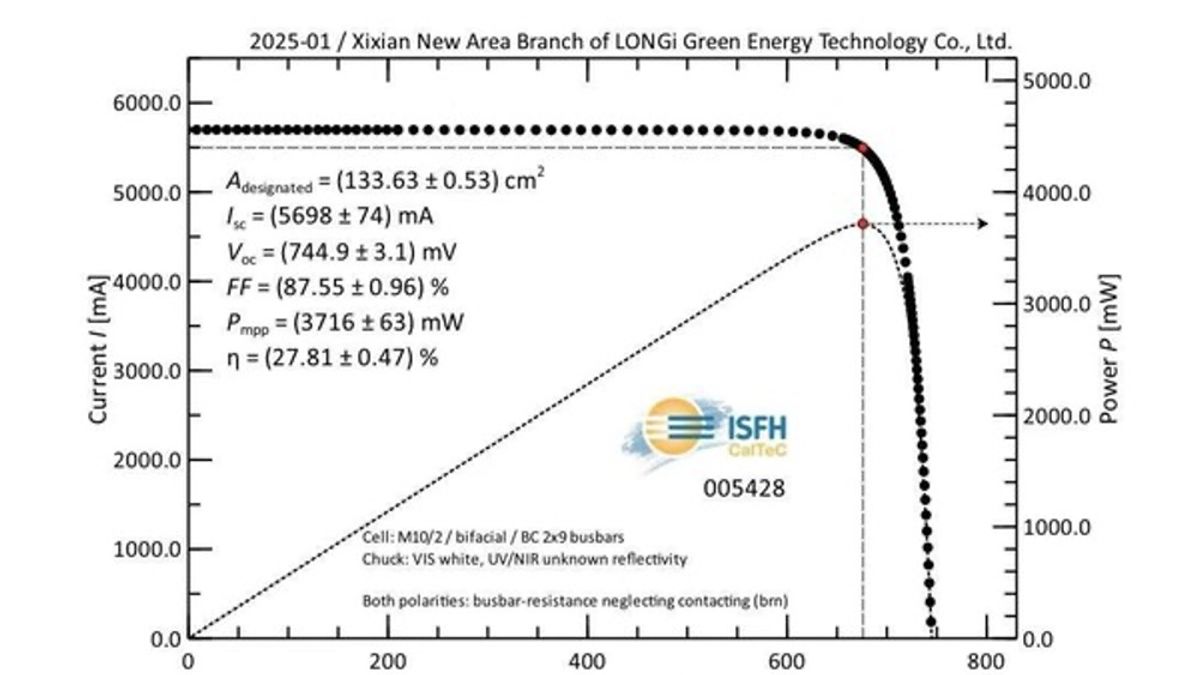 LONGi sets 27.81% efficiency record for HIBC solar cell