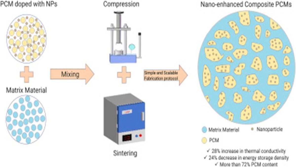 New CPCM method reduced expansion and raised conductivity rates