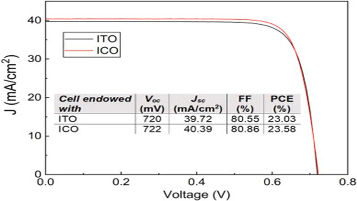 Delft, NOVA researchers optimize ICO layer for SHJ solar cell