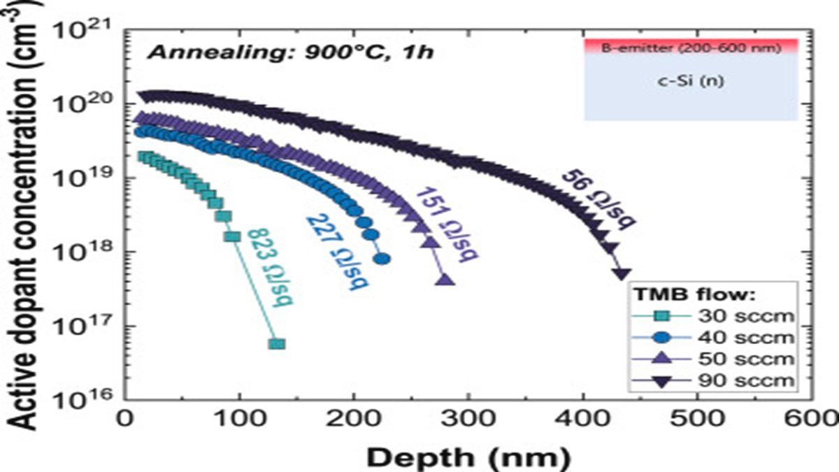 EPFL and CSEM test co-annealing process for TOPCon PV cells