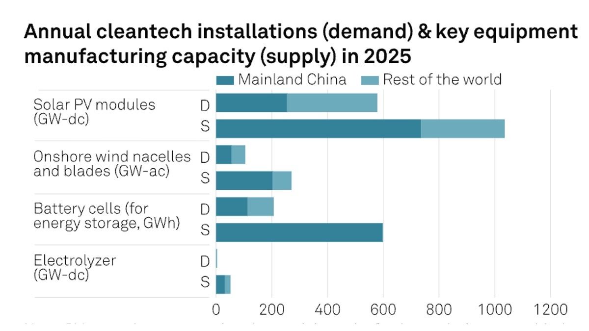 S&P Global unveils Tier 1 ranking for 2025 cleantech suppliers