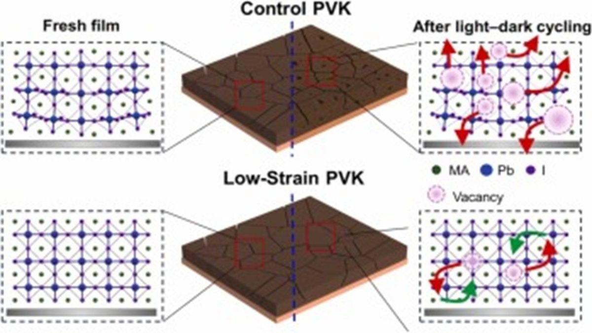 Vapor deposition enables stable low strain perovskite solar cells