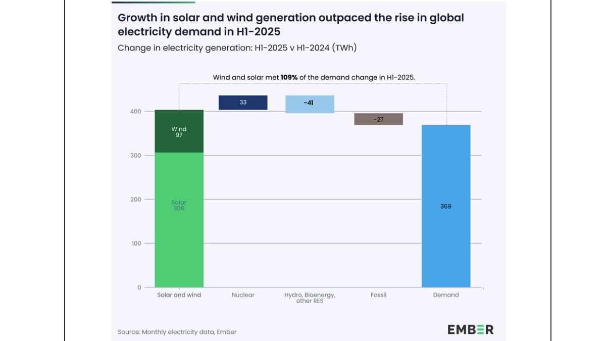 Ember data shows renewables overtake coal as solar hits record highs