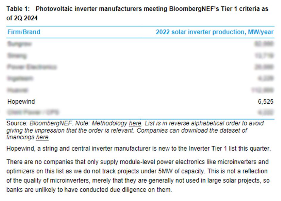 Hopewind achieves BloombergNEF Tier 1 status