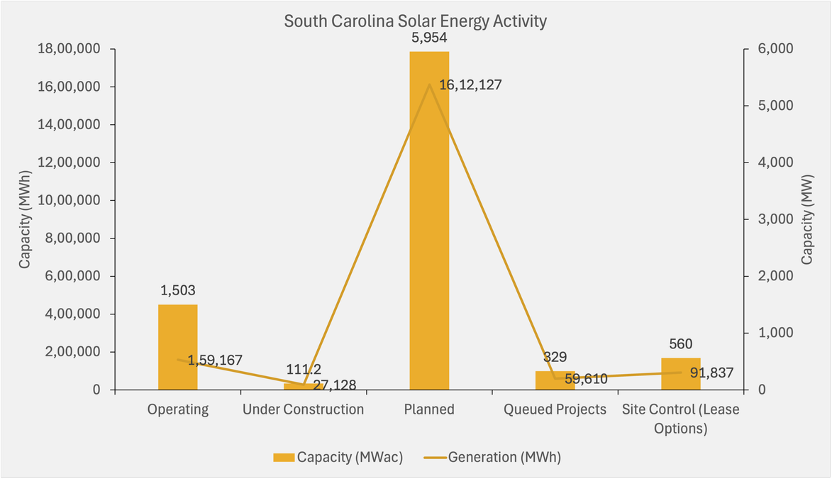 South Carolina solar potential explored