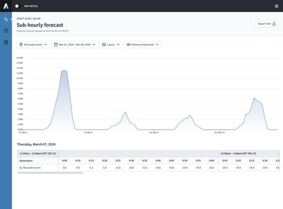 Amperon launches advanced solar generation forecasting service