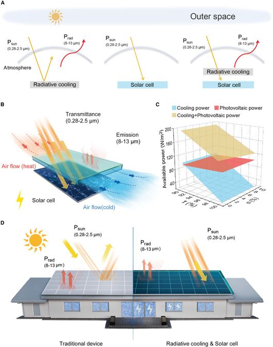 New system combines radiative cooling and solar efficiency