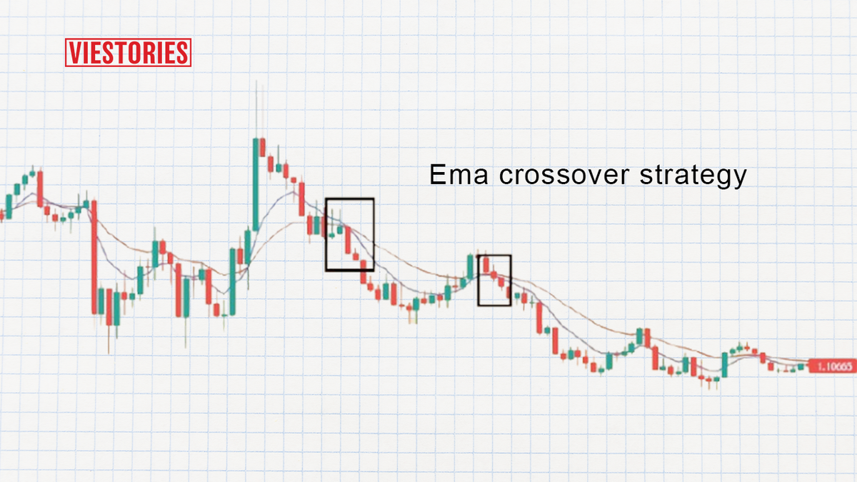 Best EMA Crossover Strategy - 20 50, 5 20, 9 21, Triple EMA