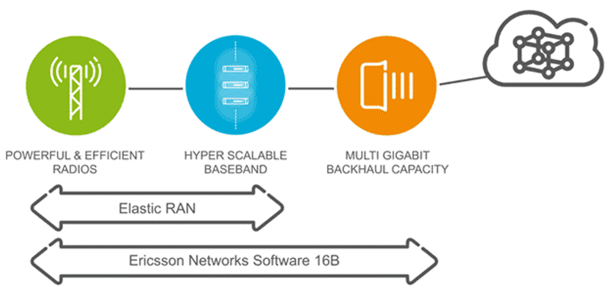 Ericsson announces 4G LTE software solution
