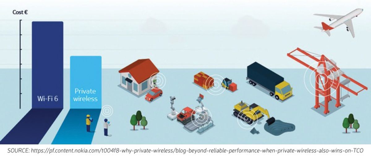 Private 5G and the expanding potential in the telecom sector