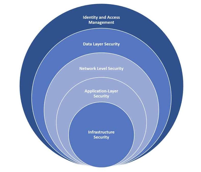 Cloud Migration Security: Striving for Excellence Beyond "Good Enough"