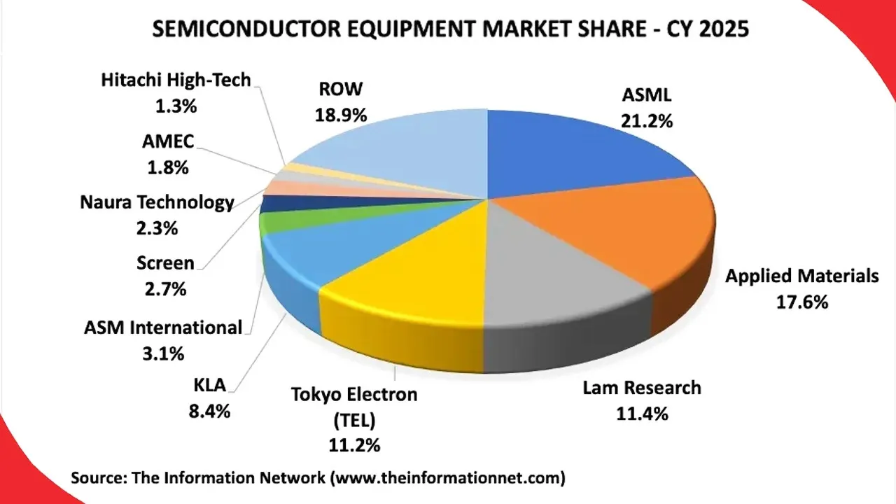 ASML solidifies position as #1 semiconductor equipment company in 2025 over Applied Materials