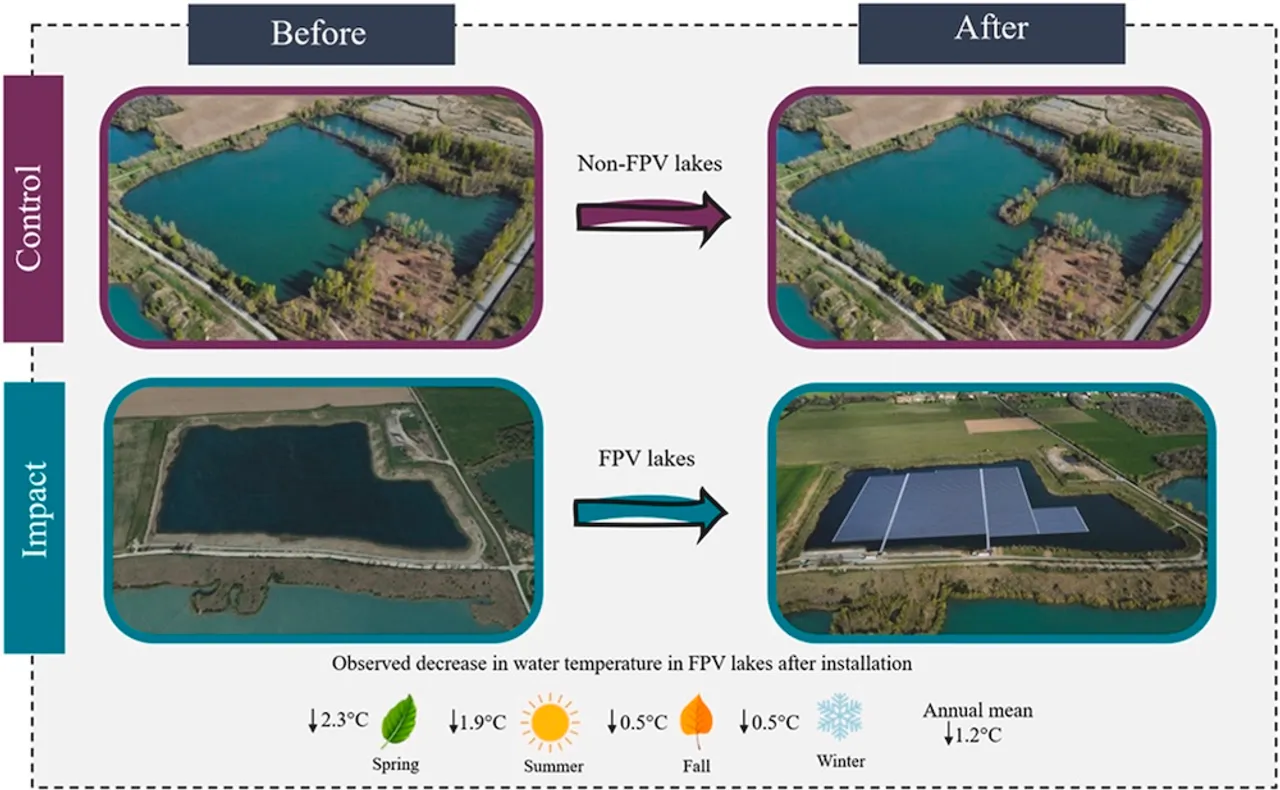 Research finds floating photovoltaics lower freshwater lake temperatures